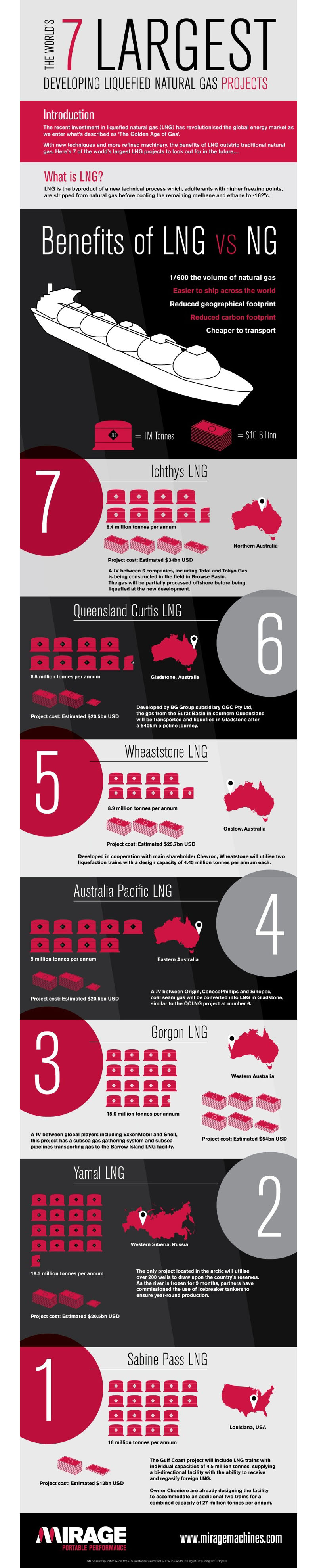 The 7 biggest LNG projects in the world - National Plant and Equipment ...